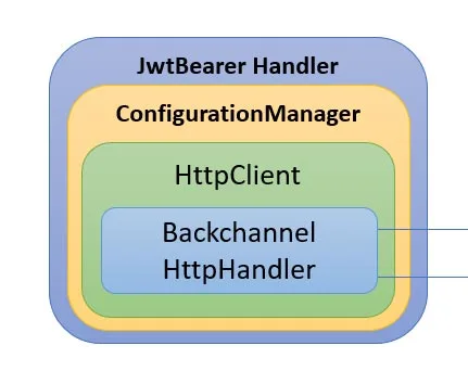 ASP.NET Core 6 - JwtBearer library: what’s new?