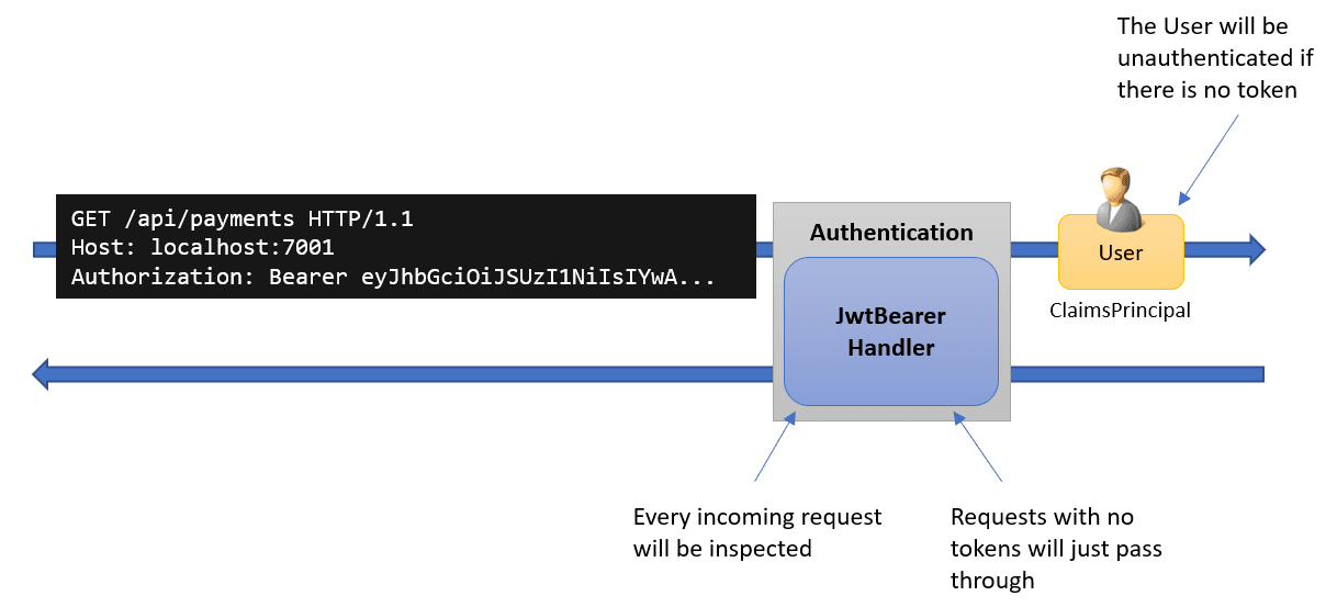 Troubleshooting JwtBearer authentication issues in ASP.NET Core Troubleshooting JwtBearer authentication issues in ASP.NET Core