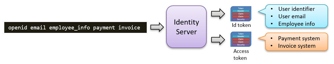 IdentityServer – IdentityResource vs. ApiResource vs. ApiScope