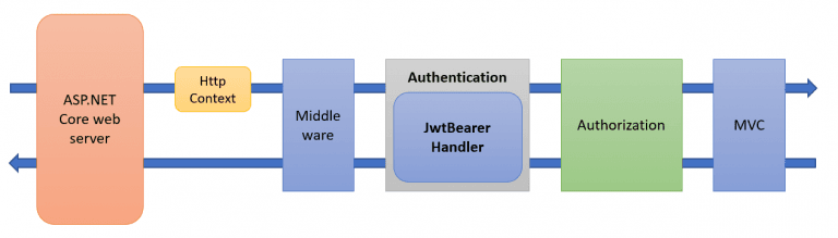 Troubleshooting Jwtbearer Authentication Issues In Asp Core