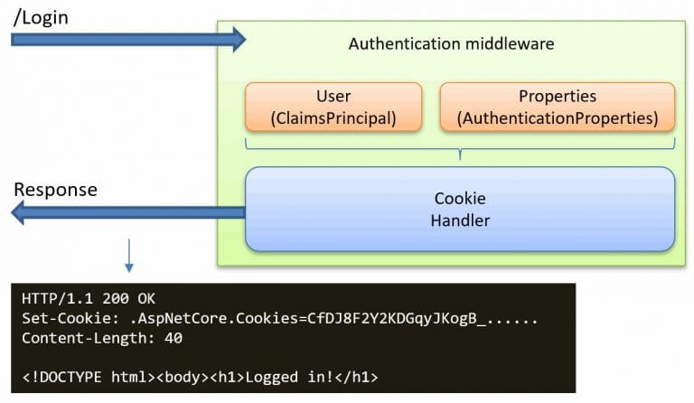 BearerToken: The new Authentication handler in ASP.NET Core 8