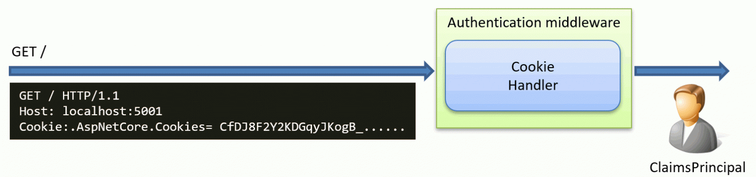 BearerToken: The new Authentication handler in ASP.NET Core 8