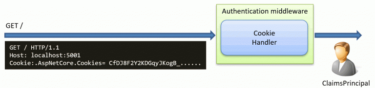 BearerToken: The new Authentication handler in ASP.NET Core 8