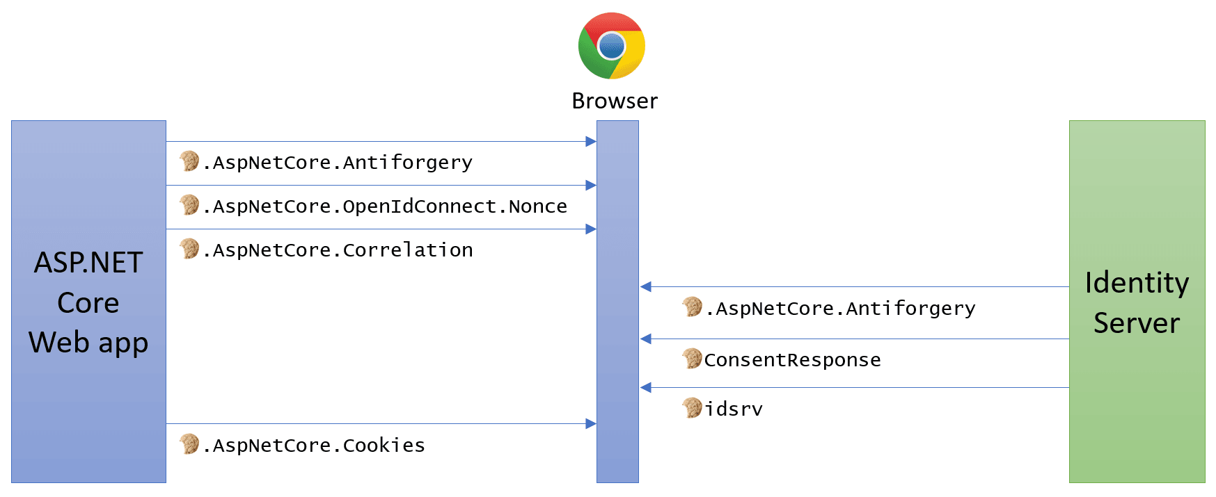 Debugging cookie problems in ASP.NET Core Debugging cookie problems in ASP.NET Core