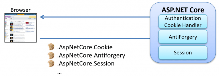 Exploring what is inside the ASP.NET Core cookies