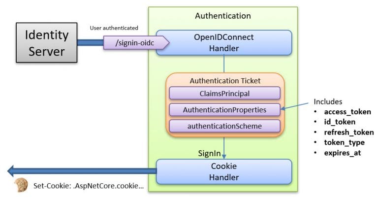 Enhancing ASP.NET Core Security with Smaller Cookies