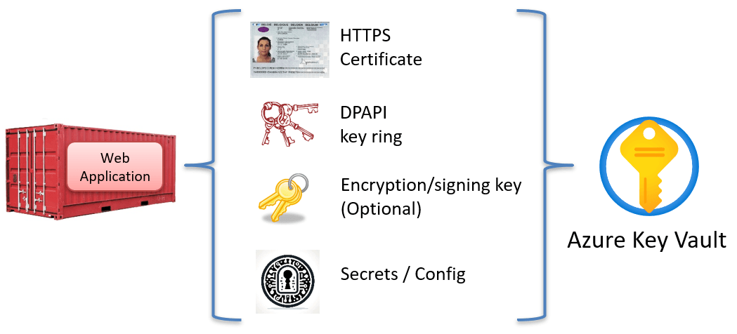 Storing ASP.NET Core Data Protection Key Ring in Azure Key Vault
