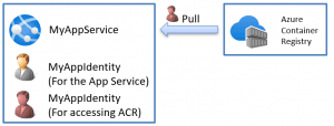 Deploy to Azure App Services with user-assigned managed identity