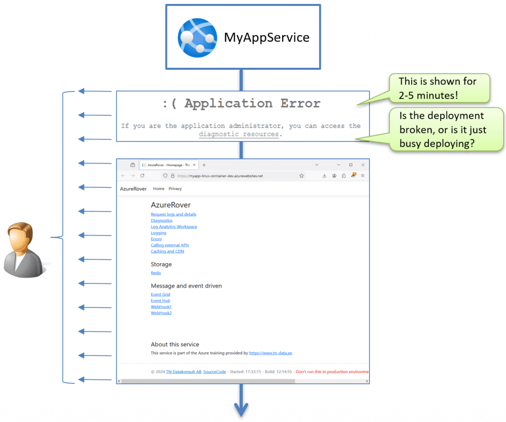 Deploy to Azure App Services with user-assigned managed identity