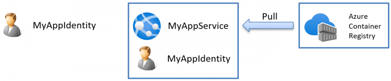 Deploy to Azure App Services with user-assigned managed identity