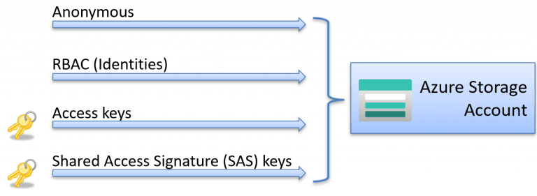 User Delegation Sas Tokens In Azure Explained