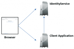 IdentityServer in Docker Containers – Part 1