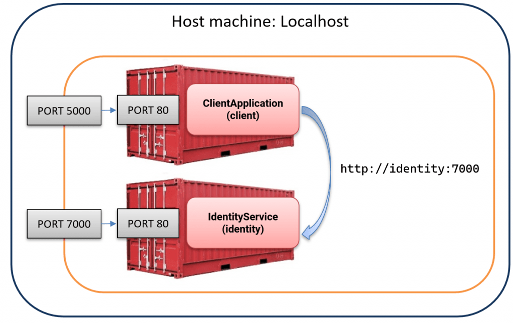 IdentityServer in Docker Containers – Part 2 (Networking)