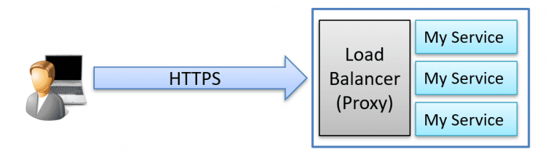 Exploring The Forwarded Headers Middleware In Aspnet Core