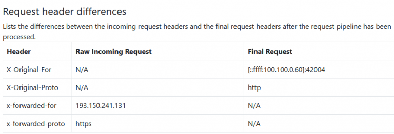 Exploring the Forwarded Headers Middleware in ASP.NET Core Exploring the Forwarded Headers Middleware in ASP.NET Core