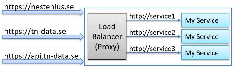 Exploring the Forwarded Headers Middleware in ASP.NET Core Exploring the Forwarded Headers Middleware in ASP.NET Core