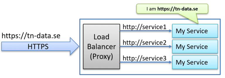 Exploring the Forwarded Headers Middleware in ASP.NET Core Exploring the Forwarded Headers Middleware in ASP.NET Core