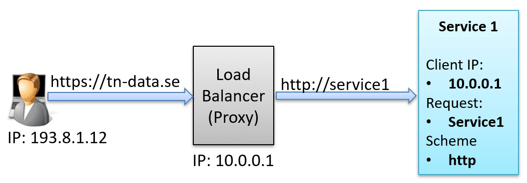 Exploring the Forwarded Headers Middleware in ASP.NET Core Exploring the Forwarded Headers Middleware in ASP.NET Core