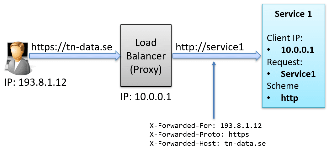 Exploring The Forwarded Headers Middleware In Aspnet Core 
