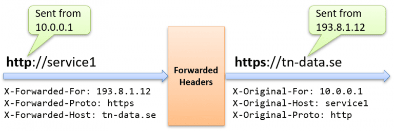 Exploring the Forwarded Headers Middleware in ASP.NET Core Exploring the Forwarded Headers Middleware in ASP.NET Core
