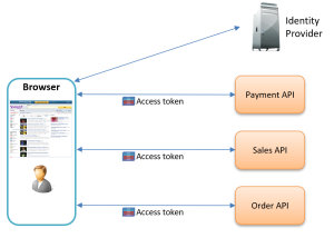 Implementing BFF Pattern in ASP.NET Core for SPAs