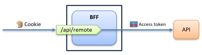 Bff In Aspnet Core 4 Implementing A Bff From Scratch 0171