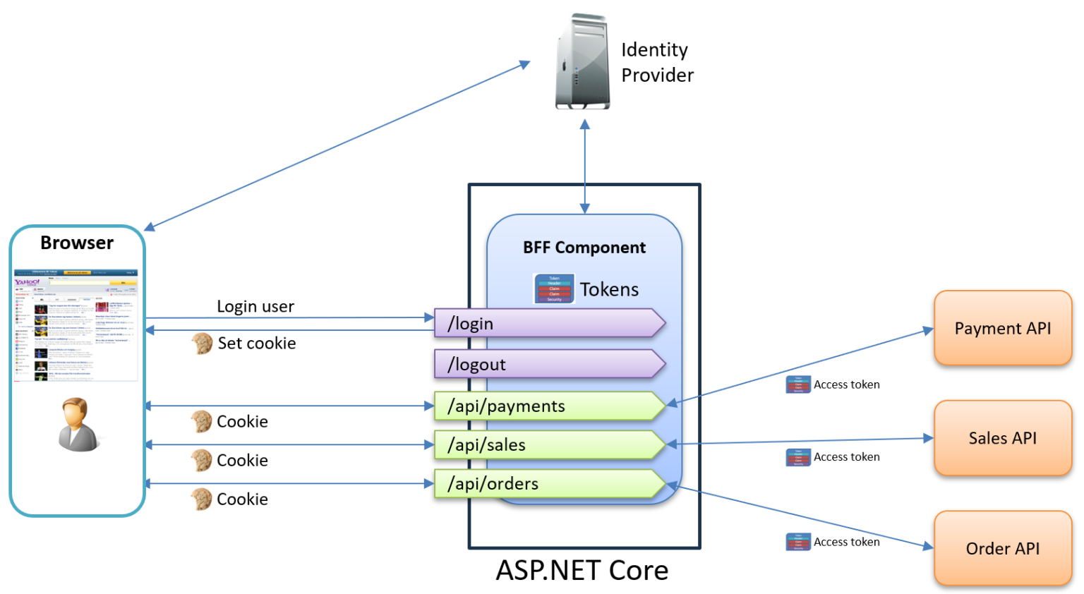 BFF in ASP.NET Core #2 - The BFF Pattern Explained