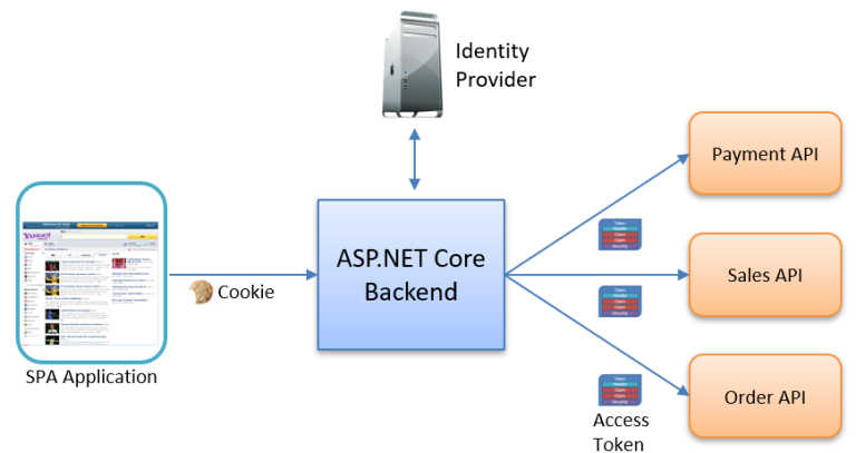 Implementing BFF Pattern in ASP.NET Core for SPAs