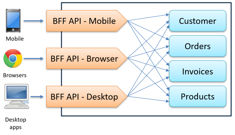 BFF in ASP.NET Core #2 - The BFF Pattern Explained
