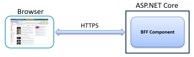 BFF in ASP.NET Core #3 - Securing the Session Cookie