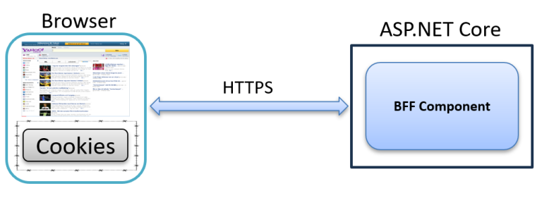 BFF in ASP.NET Core #3 - Securing the Session Cookie