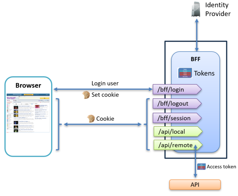 BFF in ASP.NET Core #4 - Implementing a BFF from scratch