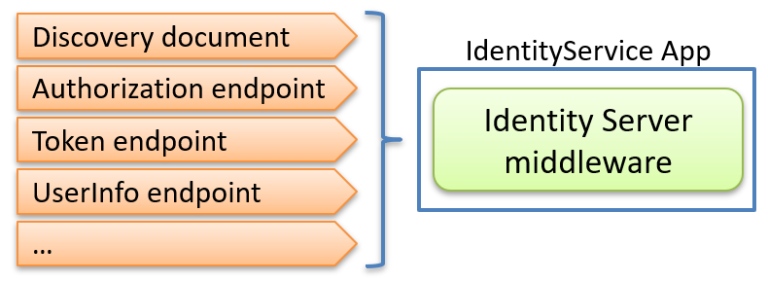 Duende IdentityServer 7: A Complete Setup Guide for ASP.NET Core
